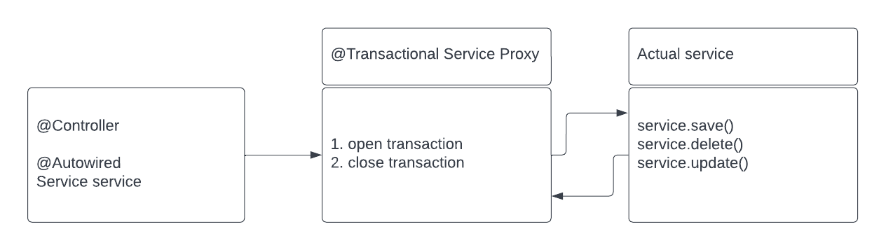 Transactional Annotation Simplified At Last